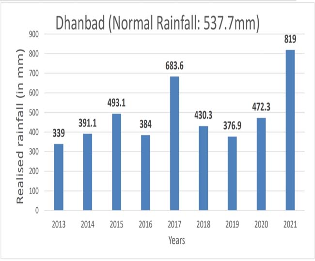 Dhanbad Weather Forecast: नाै साल में पहली बार शुरू में ही झूम कर बरसा ...