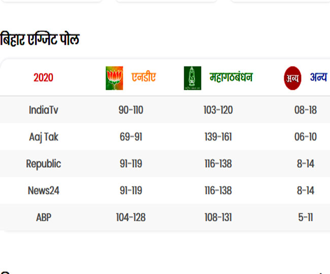 Bihar Chunav 2020 RESULT: बिहार में चुनावी नतीजे से पहले क्‍यों बेचैन है दोनों खेमा, आप भी जानिए ...