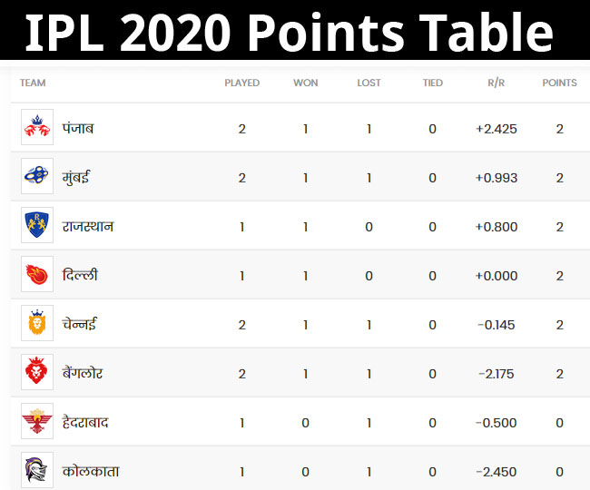IPL 2020 Points Table: धड़ाम से गिरी RCB, ये टीम पहुंची टॉप पर - IPL ...