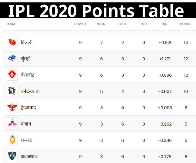 IPL 2020 की प्वाइंट्स टेबल में किंग्स इलेवन पंजाब ने मारी लंबी छलांग ...