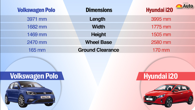 Hyundai i20 Vs Volkswagen Polo, टर्बो इंजन की रेस में कौन आगे ...