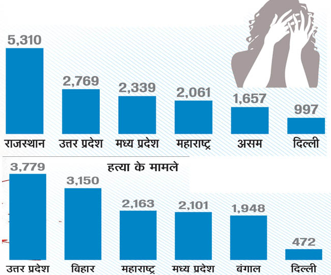 NCRB Data: एनसीआरबी की रिपोर्ट के मुताबिक महिलाओं व बच्चों के खिलाफ कम ...