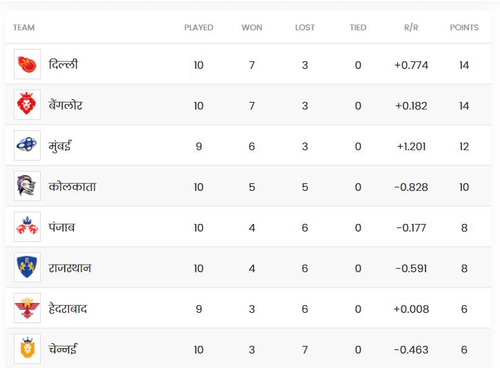 IPL 2020 Points Table में दिल्ली कैपिटल्स का दबदबा, मुंबई को पछाड़ ...