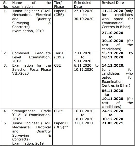 SSC Exams 2020: फिर बदलीं JE, CGL, स्टेनोग्राफर और फेज 8 की परीक्षाओं ...