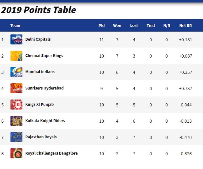 IPL 2019 Point Table: राजस्थान को हराकर टॉप पर पहुंची दिल्ली, जानिए ...