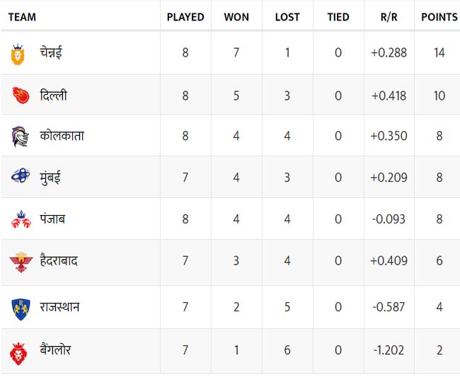 IPL 2019 Point Table: जीत के बाद दूसरे नंबर पर पहुंची दिल्ली, चेन्नई अब ...
