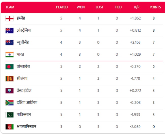 ICC World Cup 2019 Points Table: इंग्‍लैंड नंबर वन टीम, रोहित शर्मा और ...