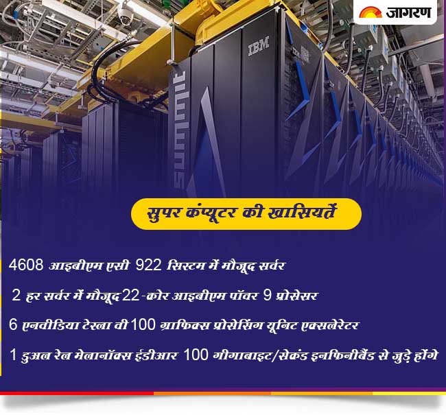 अमेरिका ने बनाया दुनिया का सबसे ताकतवर सुपर कंप्यूटर - United State ...