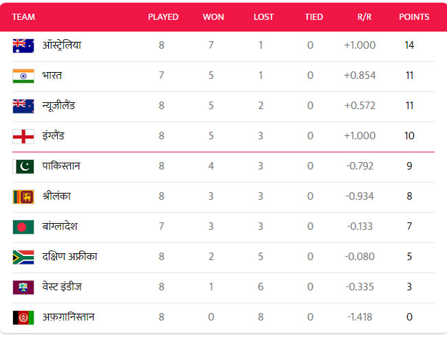 ICC World Cup 2019 Point Table: श्रीलंका की एक जीत के बाद ऐसे बदला ...