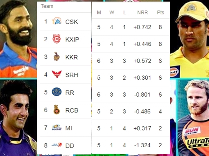 IPL 2018: 21 मैच के बाद Point Table में यह टीम टॉप पर