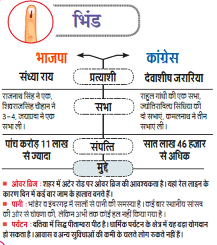 Bhind Lok Sabha Election Result 2019 : भिंड सीट पर भाजपा की संध्या राय ...