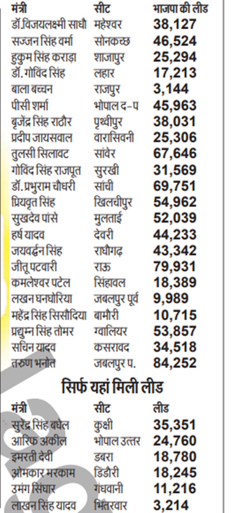 Madhya Pradesh Lok Sabha Election Result 2019 : कमलनाथ के 22 मंत्रियों ...