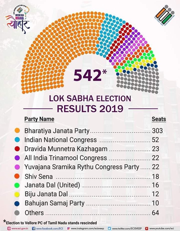 Lok Sabha Election 2019 Result मतगणना पूरी अंतिम नतीजे घोषित Bjp को